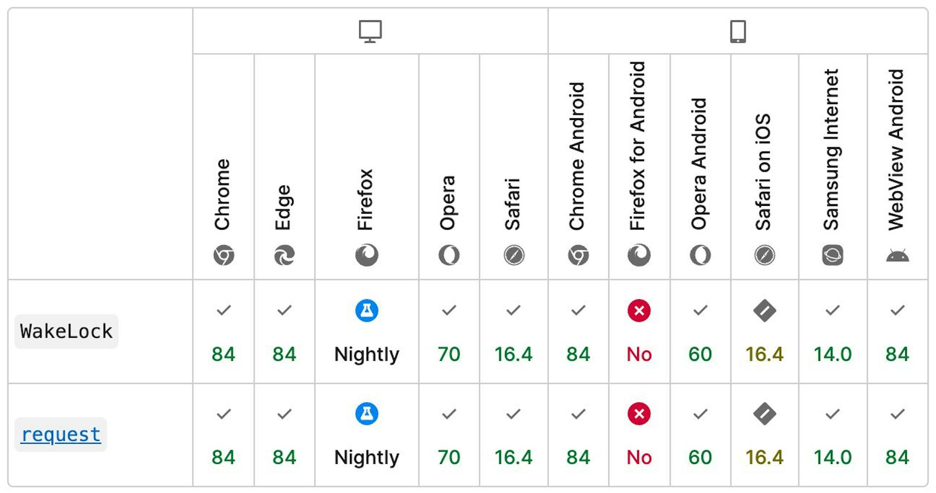 How to Use Screen Wake Lock API in React to Manage Screen Locking/Dimming in a Browser | HackerNoon