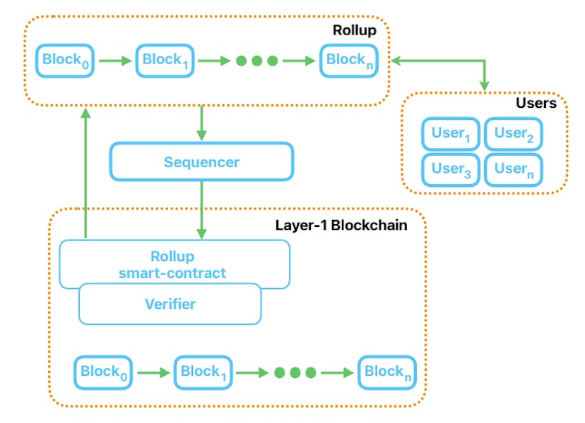 Layer-1 vs Layer-2 Solutions: How Blockchain Networks Scale Without Sacrificing Security ...