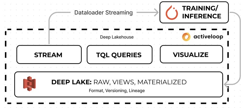 Deep Lake A Lakehouse For Deep Learning Abstract And Intro Hackernoon