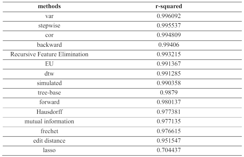 How Different Feature Selection Methods Perform with Varying Data Sizes | HackerNoon