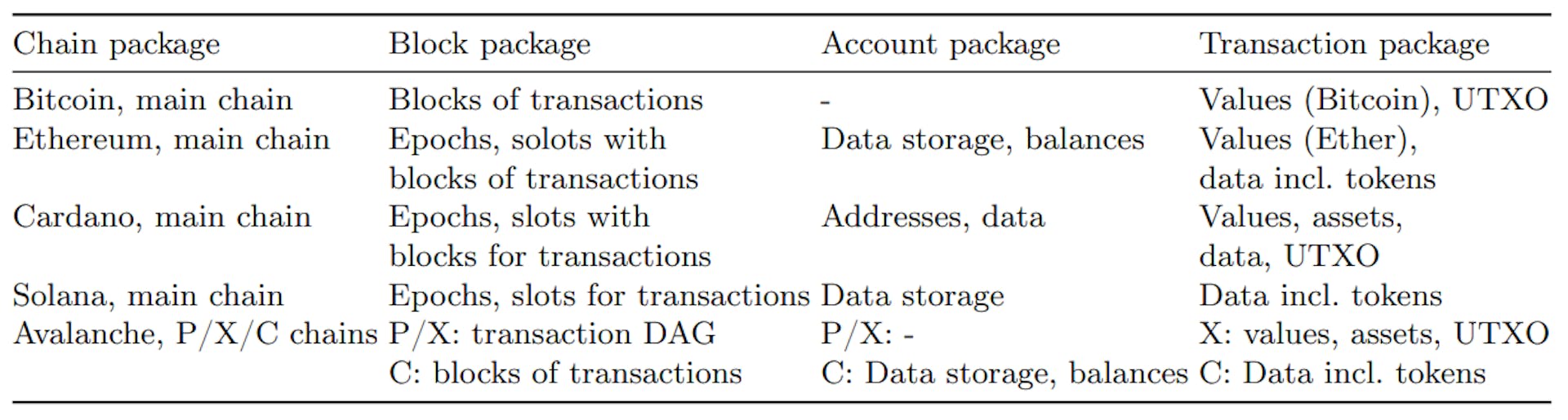 Designing a Unified Data Model for Cross-Chain Querying | HackerNoon