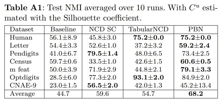 A Practical Approach To Novel Class Discovery In Tabular Data Appendix Hackernoon