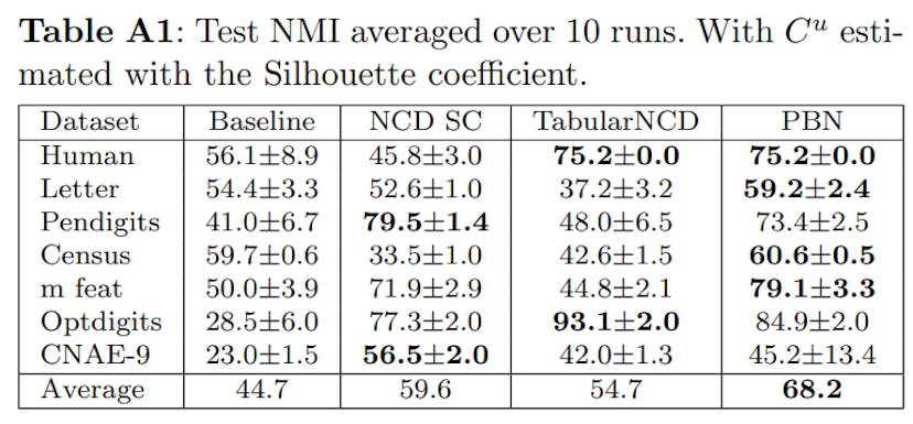 A Practical Approach To Novel Class Discovery In Tabular Data Appendix Hackernoon 