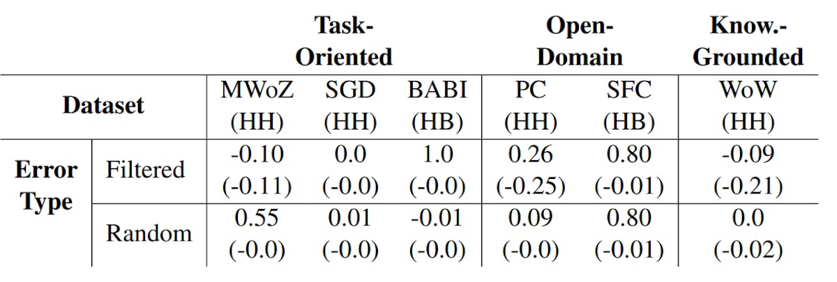 A Detailed Analysis of Inter-Annotator Agreement | HackerNoon