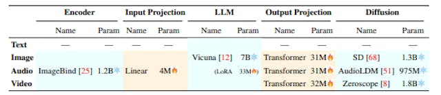 NExT-GPT: Any-to-Any Multimodal LLM: Overall Architecture | HackerNoon