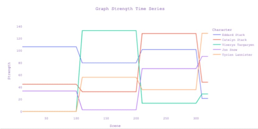 Decoding the Popularity of TV Series: A Network Analysis Perspective: Methods | HackerNoon