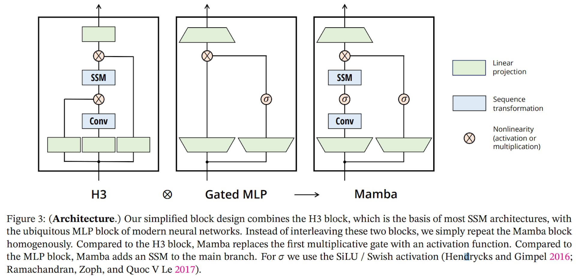 A Simplified State Space Model Architecture | HackerNoon