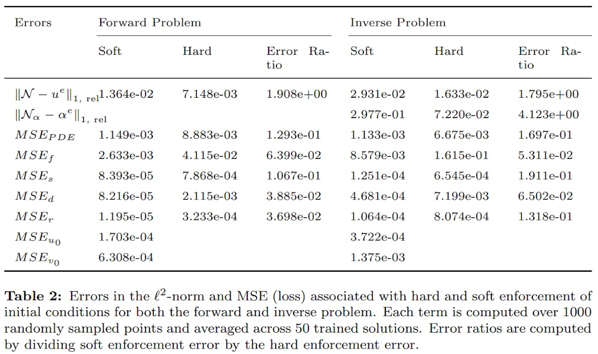 Integrating Physics-Informed Neural Networks for Earthquake Modeling: 2D Verification ...