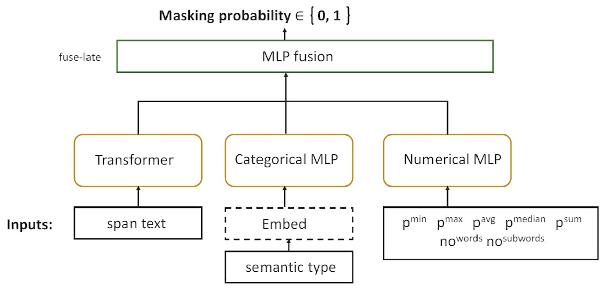 How Text Span Analysis Enhances Data Privacy | HackerNoon
