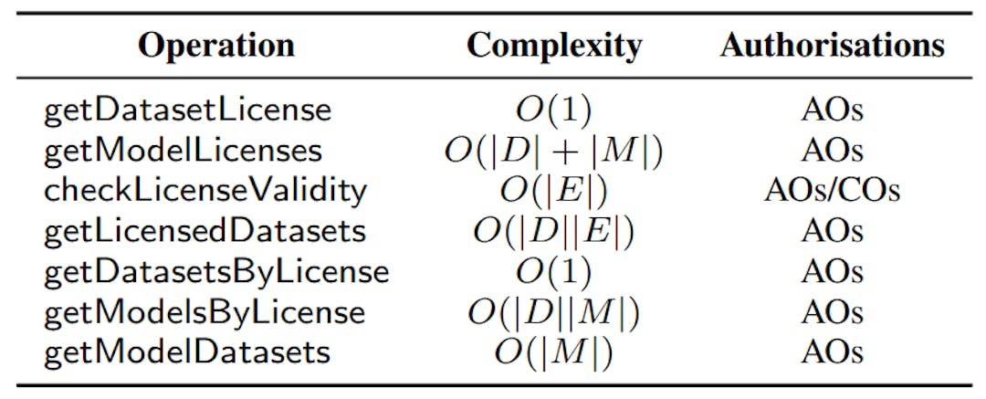 How the IBIS Framework Manages Dataset, License, and AI Model ...