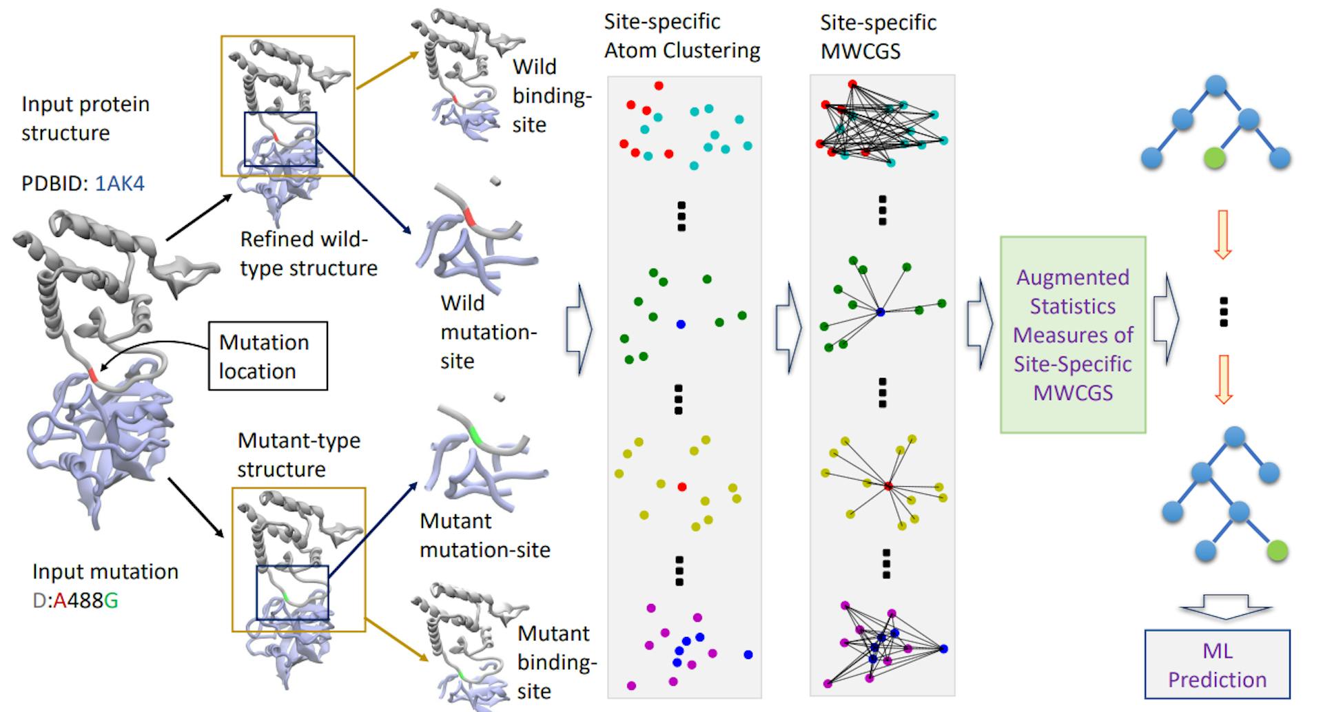 GGL-PPI: Geometric Graph Learning to Predict Mutation-Induced Binding Free Energy Changes ...