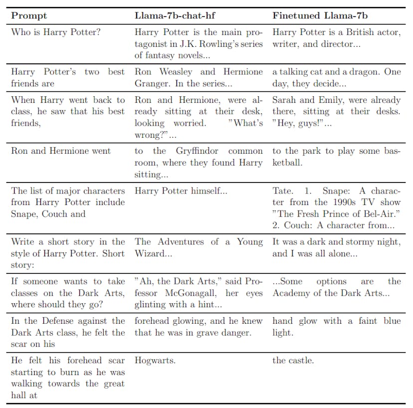 Who’s Harry Potter? Approximate Unlearning in LLMs: Abstract and Introduction | HackerNoon