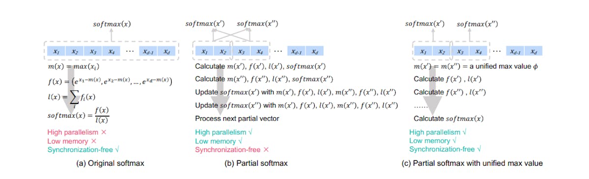 Flashdecoding Faster Large Language Model Inference On Gpus Backgrounds Hackernoon