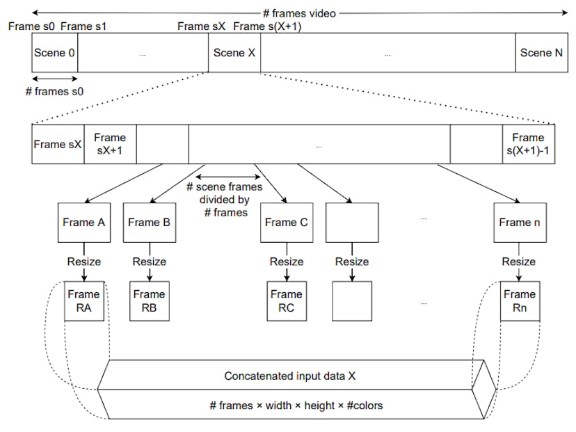 Video Scene Location Recognition Using AI: Methodology | HackerNoon
