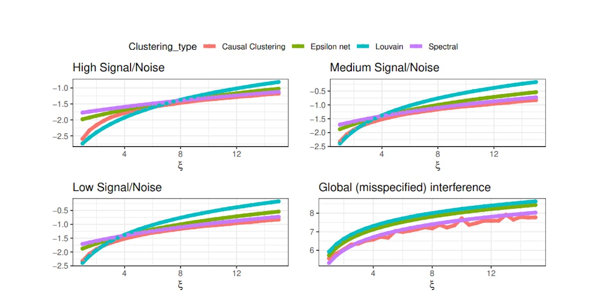 Design of Cluster Experiments: Empirical Illustration and Numerical Studies | HackerNoon