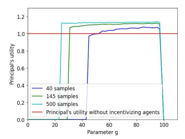 Algorithmic Contract Design for Crowdsourced Ranking: A Deeper Look at Our Experiments | HackerNoon