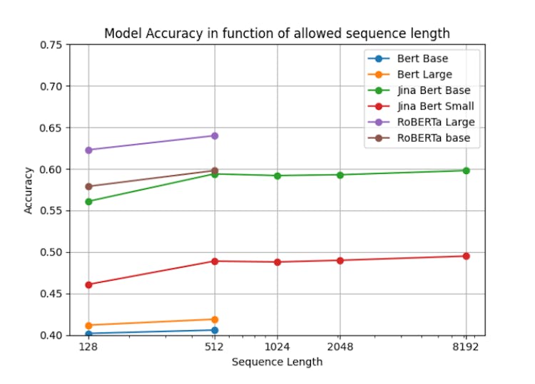 Jina Embeddings 2 8192 Token General Purpose Text Embeddings For Long Documents Evaluation 