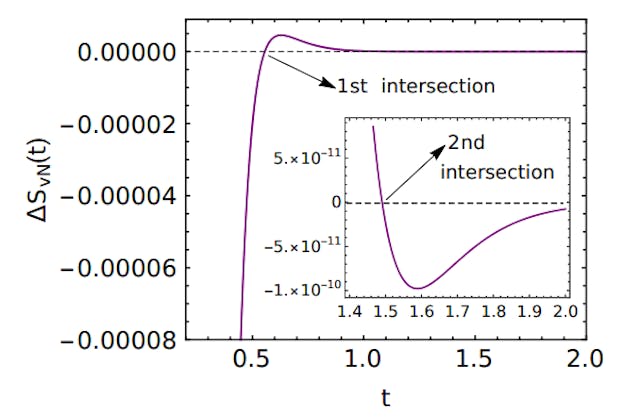 Multiple Quantum Mpemba Effect: Exceptional Points and Oscillations: QMPE in Region | HackerNoon