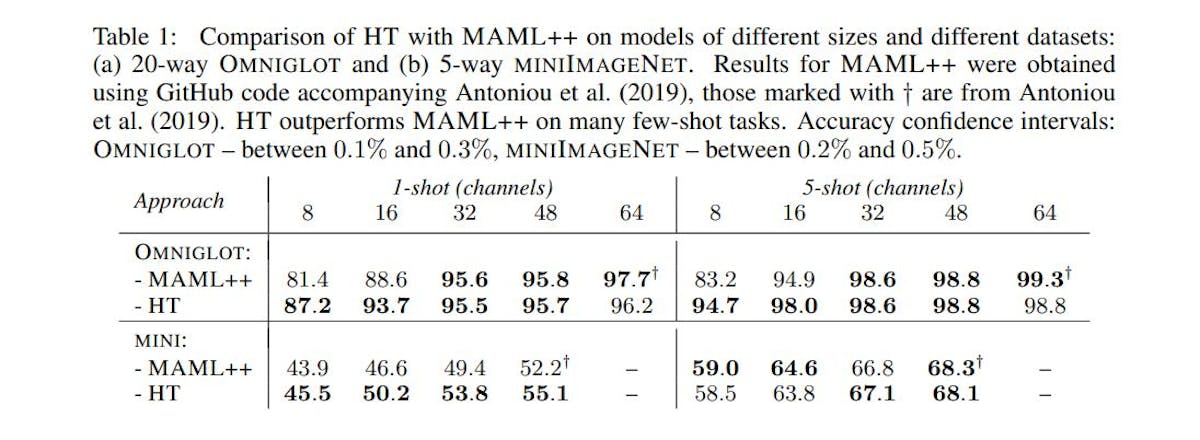 HyperTransformer: Model Generation for Supervised and Semi-Supervised Few-Shot Learning ...