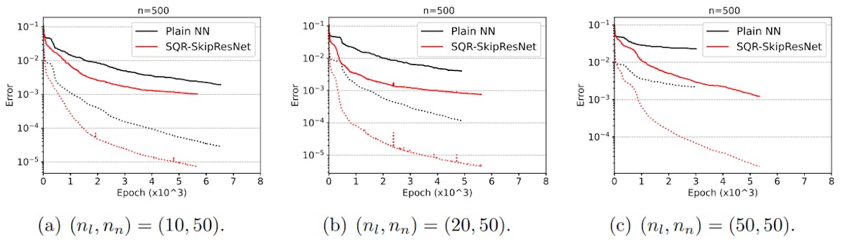 Physics-Informed with Power-Enhanced Residual Network: Numerical Results | HackerNoon