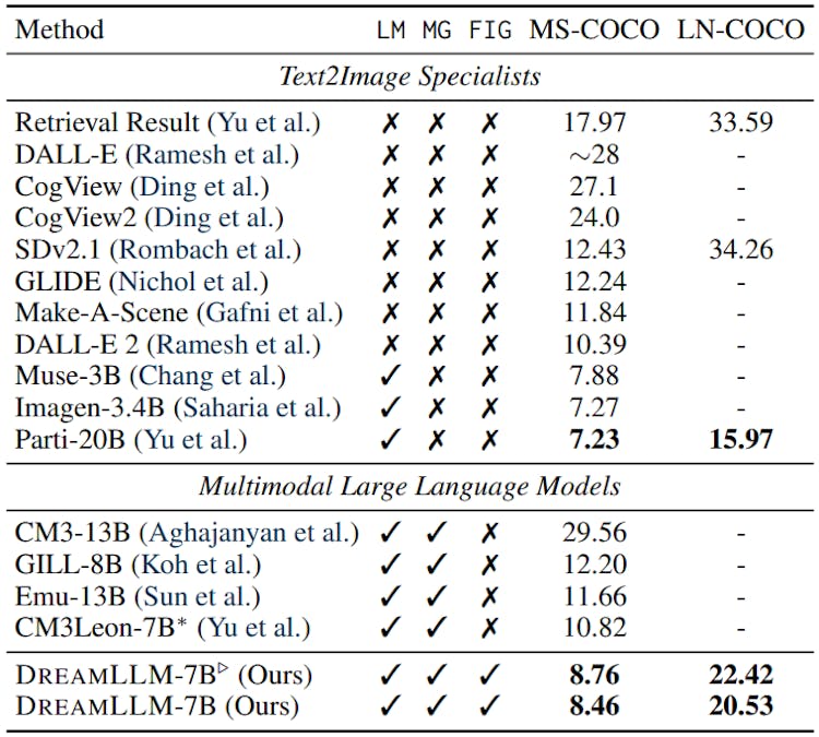 DreamLLM: Synergistic Multimodal Comprehension and Creation: Text-Conditional Image Synthesis ...