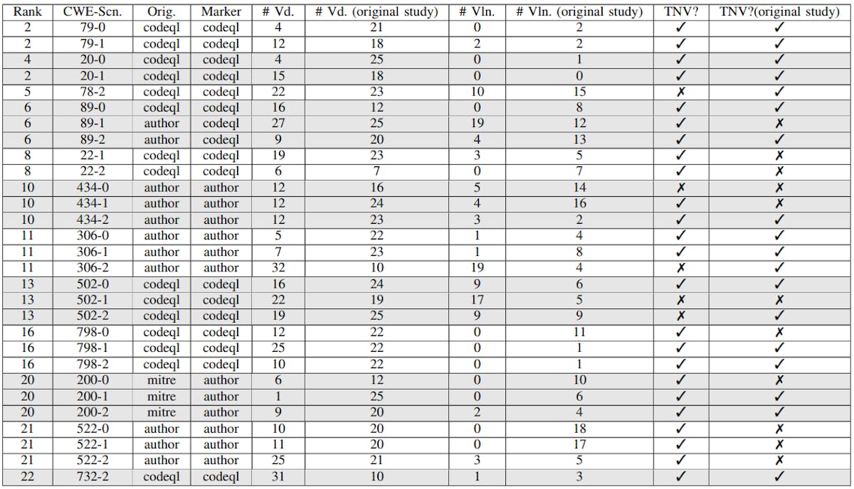 Behind the Scenes of Github Copilot's Code Vulnerability Management | HackerNoon