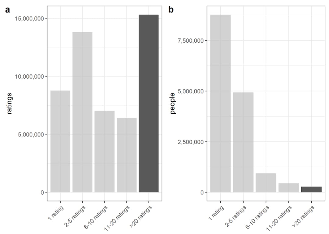 Understanding Barrier-to-Exit in Amazon's Recommender System | HackerNoon