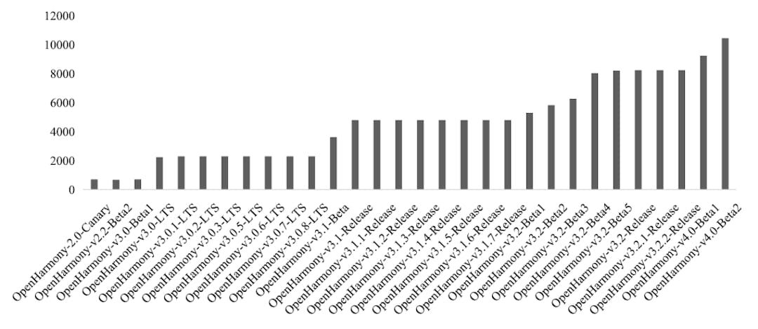 The State of OpenHarmony Ecosystem: Initiatives, Toolchains, and Datasets | HackerNoon