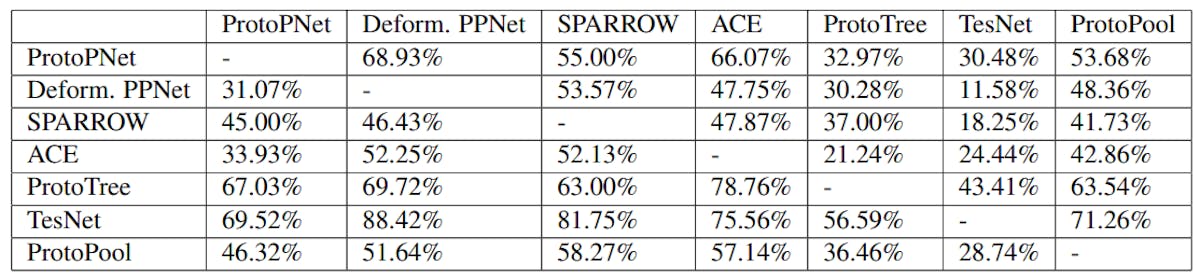 Evaluating Prototype Interpretability | HackerNoon