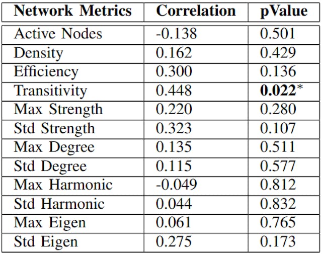 Decoding the Popularity of TV Series: A Network Analysis Perspective: Results | HackerNoon