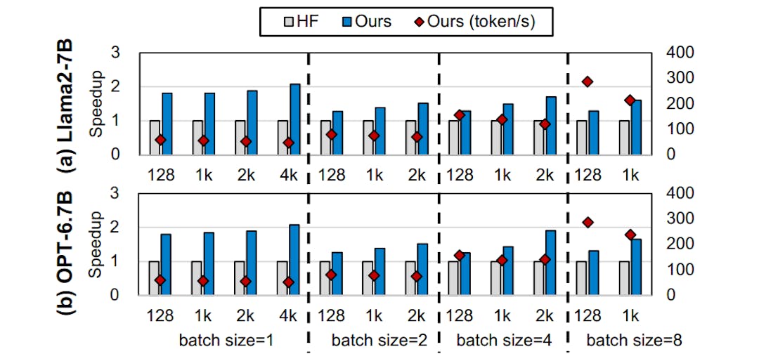 Flashdecoding Faster Large Language Model Inference On Gpus Related Works Hackernoon
