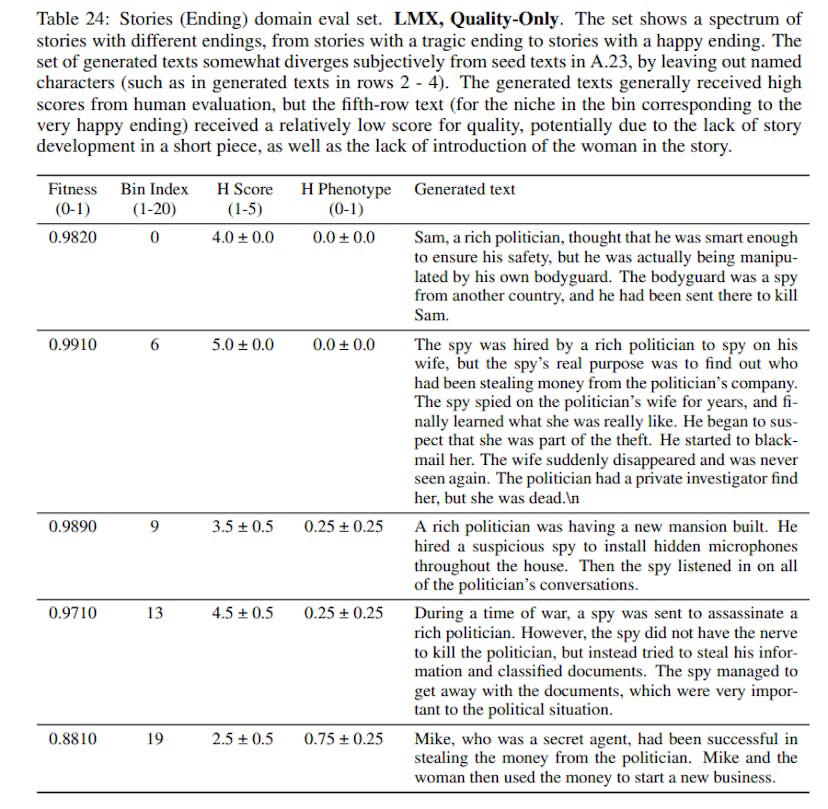 Quality-Diversity through AI Feedback: Appendix | HackerNoon