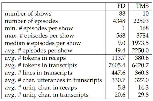 Tailoring Textual Resources for Evaluation Tasks: Long-Form Text Summarization | HackerNoon