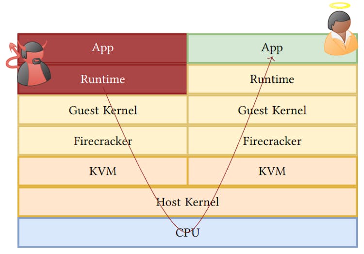 Microarchitectural Security of AWS Firecracker VMM: Analysis of Firecracker's Containment ...