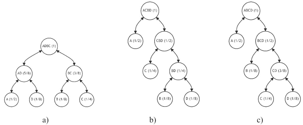 Examples of Merkle Tree Restructuring Algorithm—Execution and Example 1: Restructuring a Binary ...
