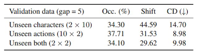 Deep Geometrized Cartoon Line Inbetweening: Experiment | HackerNoon