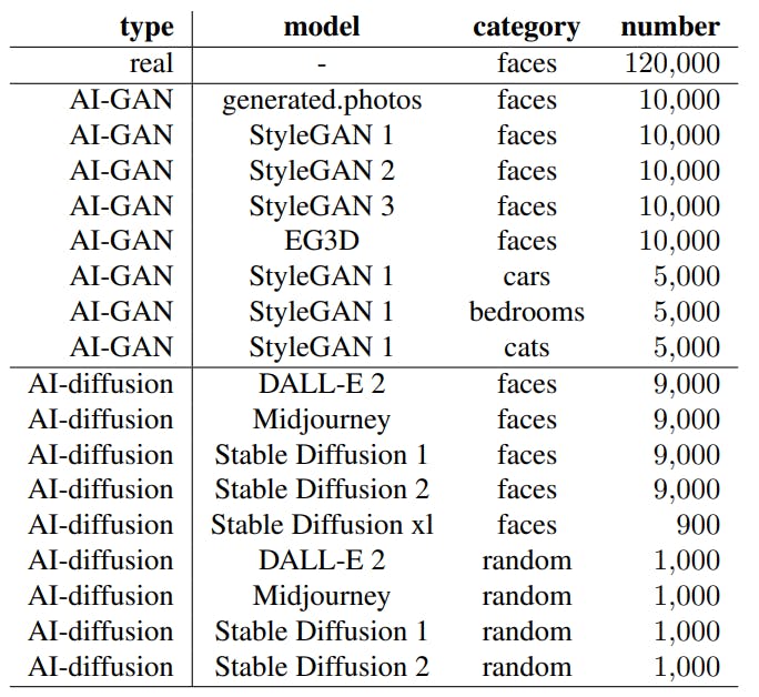 Finding Ai Generated Faces In The Wild Abstract And Intro Hackernoon
