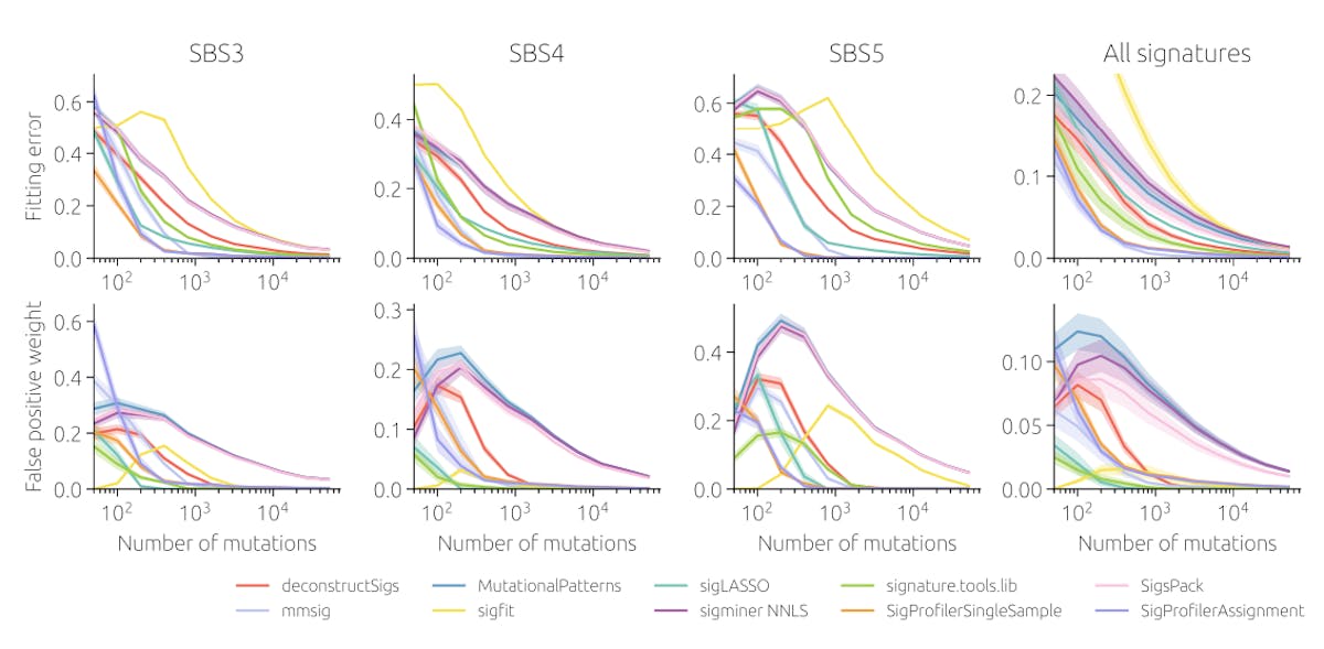 Comparing Tools for Fitting Mutational Signatures: The Results of Our Work | HackerNoon