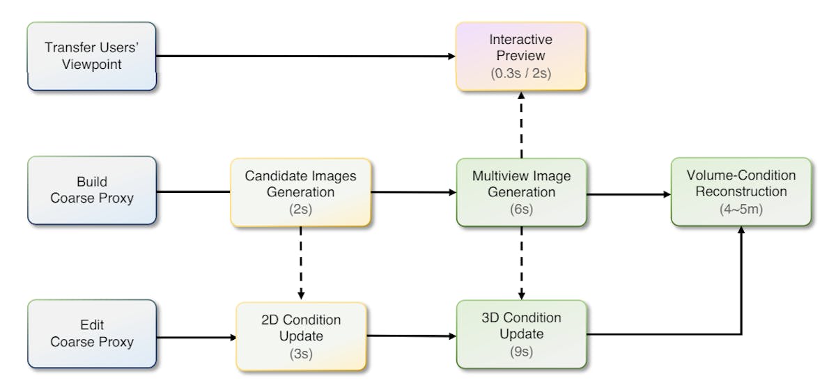 Coin3D Enhances 3D Generation with Proxy-Guided Control but Faces ...