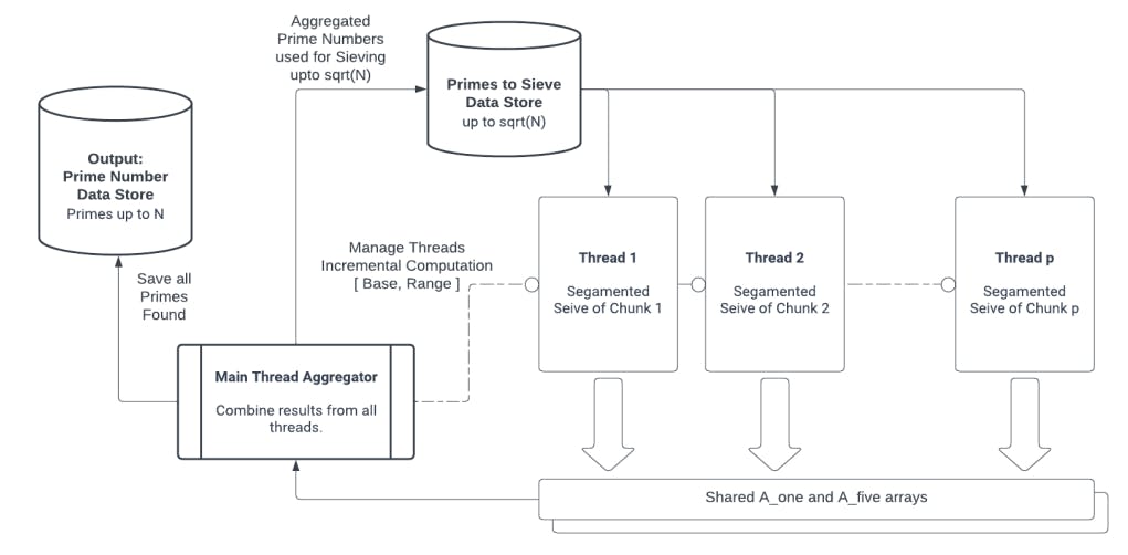Memory Efficient Multithreaded Incremental Segmented Sieve Algorithm Implementation Hackernoon