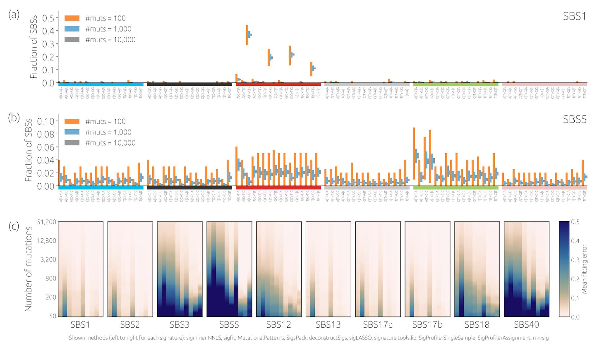 A Comprehensive Comparison of Tools for Fitting Mutational Signatures | HackerNoon