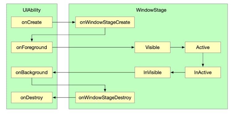 Building on OpenHarmony: Navigating its Architecture and App Development Framework | HackerNoon