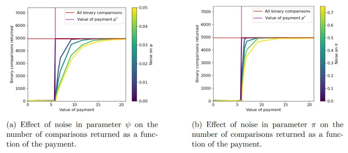 Algorithmic Contract Design for Crowdsourced Ranking: A Deeper Look at Our Experiments | HackerNoon