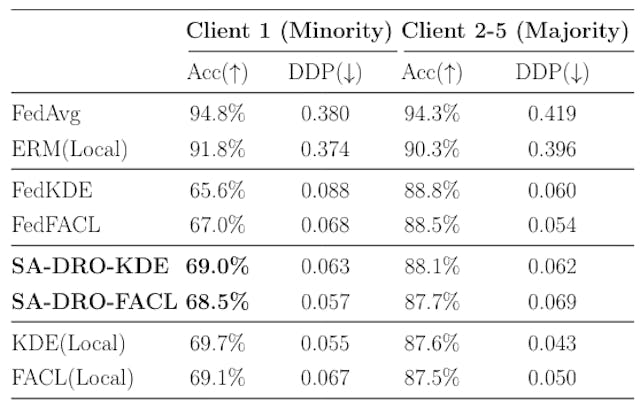 Achieving Fair AI Without Sacrificing Accuracy | HackerNoon