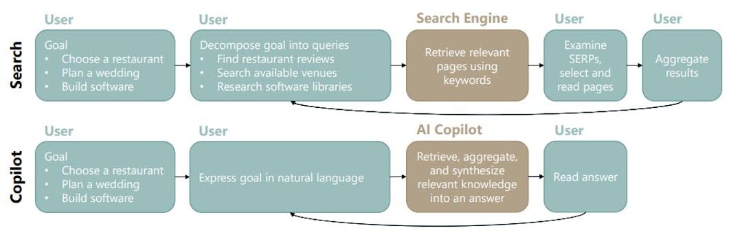 Navigating Complex Search Tasks with AI Copilots: AI Copilots | HackerNoon