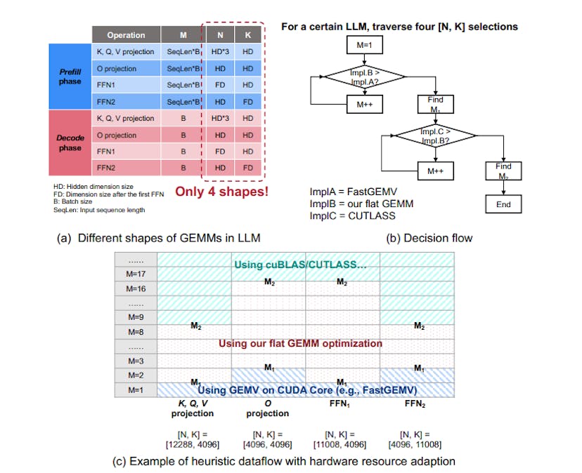 Flashdecoding Faster Large Language Model Inference On Gpus Heuristic Dataflow With Hardware