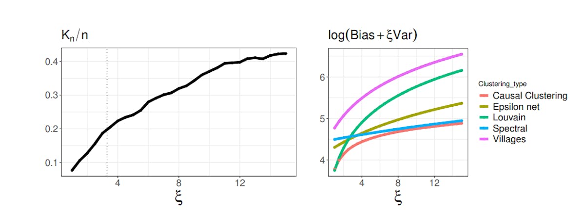 Design of Cluster Experiments: Empirical Illustration and Numerical Studies | HackerNoon