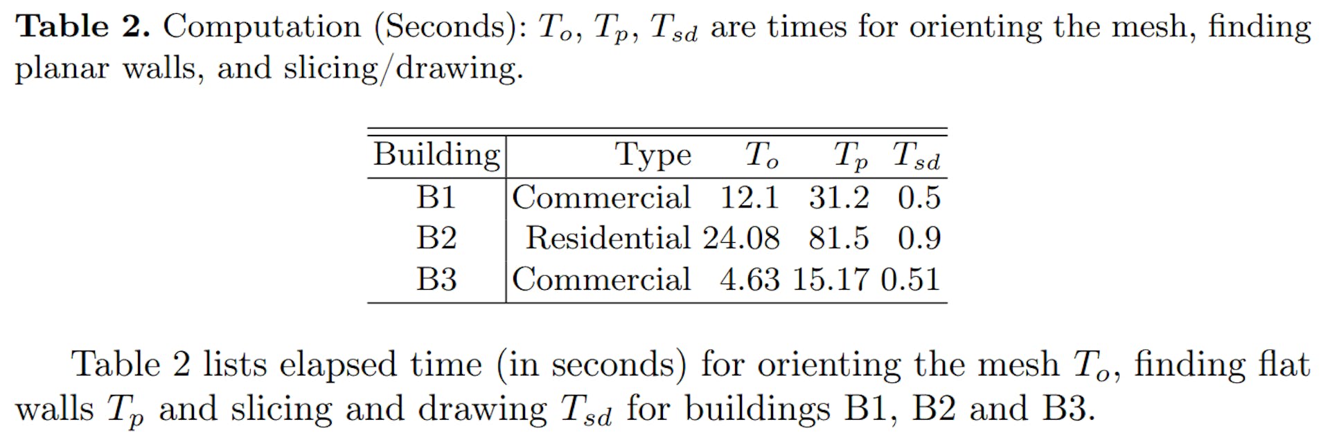 Using Scanned Mesh Data for Auto-Digitized 3D Modeling: Experiments | HackerNoon