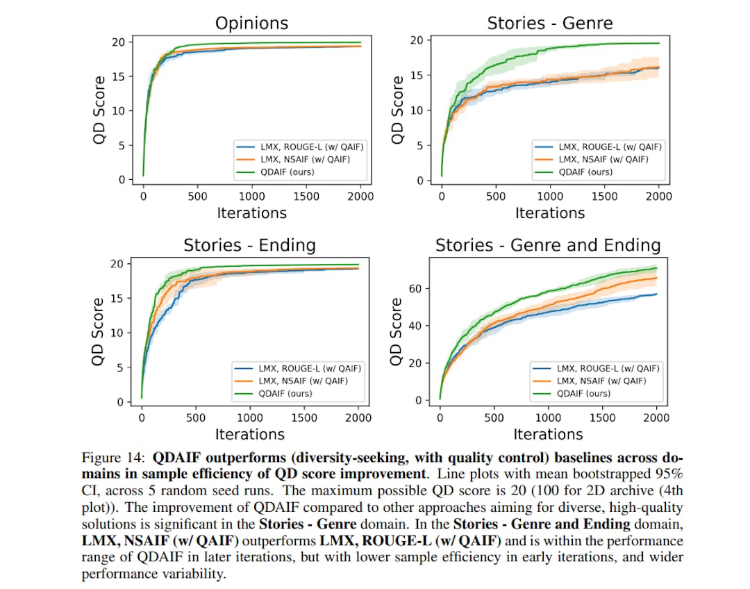 Quality-Diversity through AI Feedback: Appendix | HackerNoon