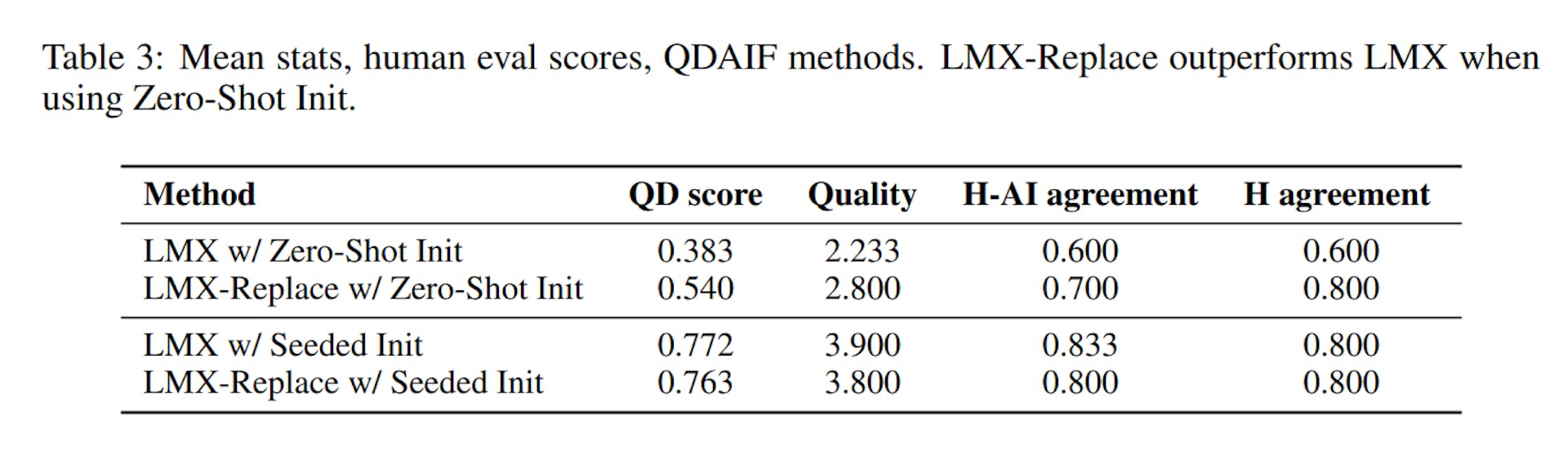 Quality-Diversity through AI Feedback: Appendix | HackerNoon